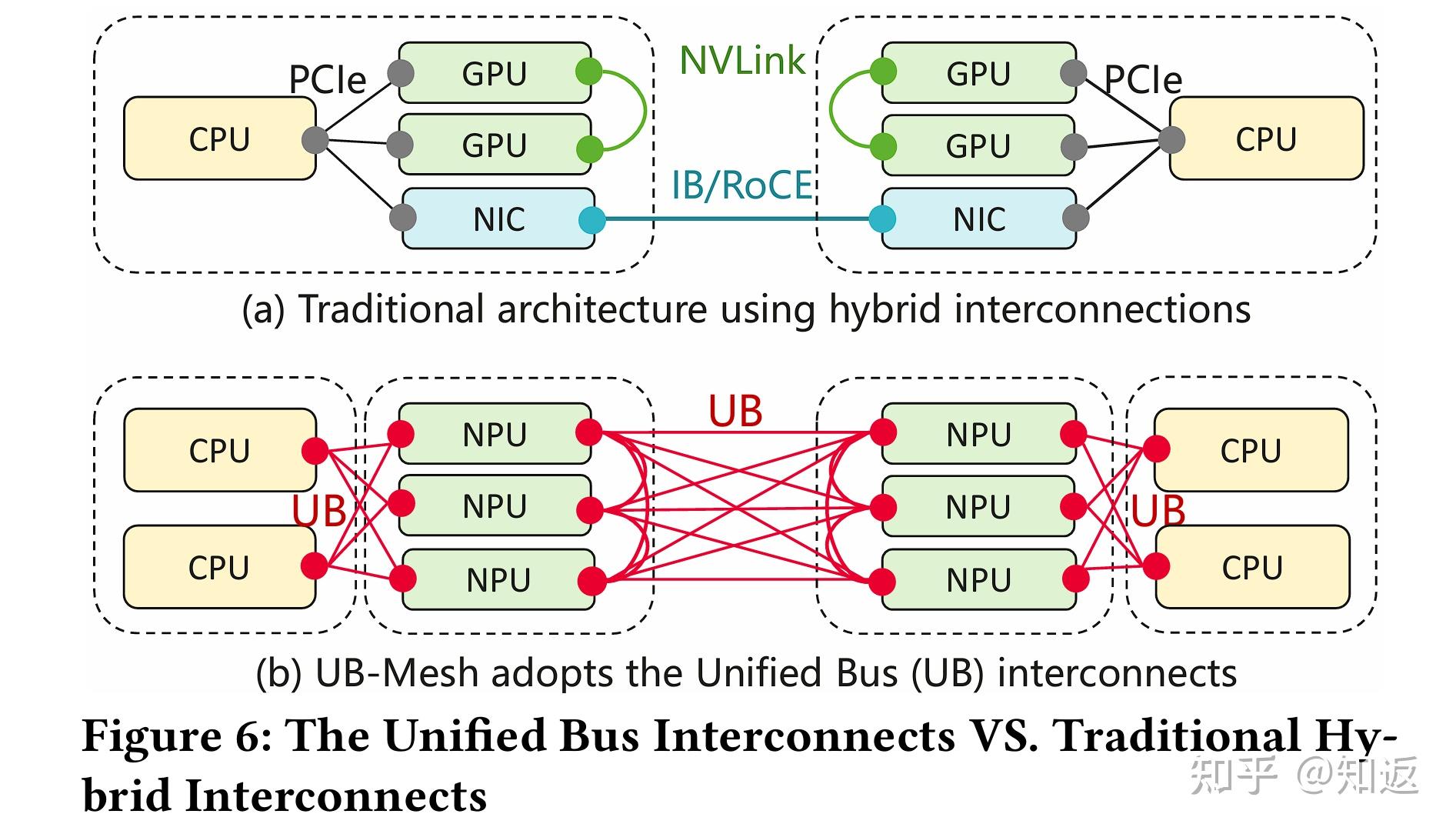 UB-Mesh: 基于统一互联和高维直连拓扑的AI集群架构 - 知乎