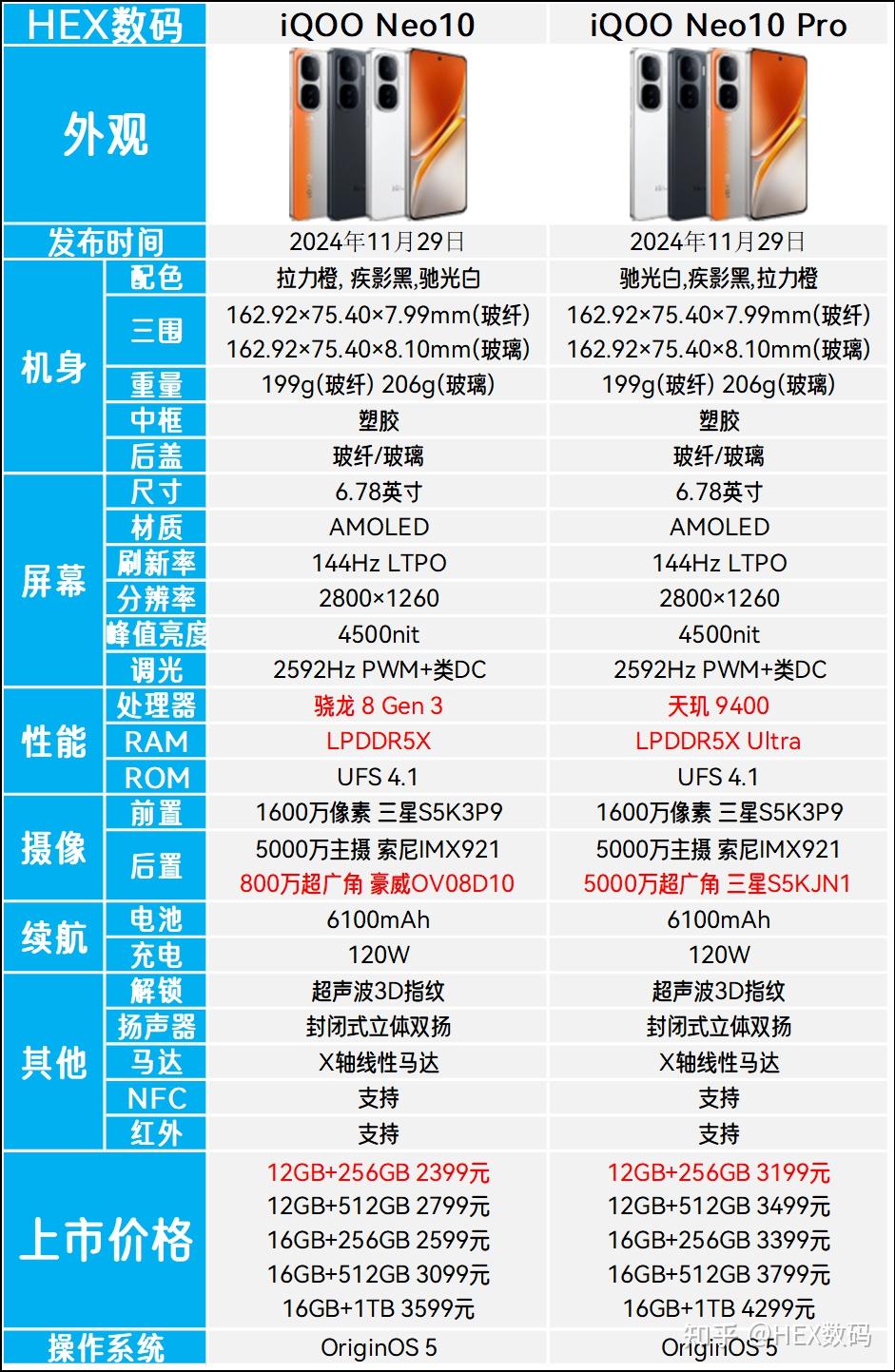 iQOO Neo10和Neo10 Pro有什么不一样？一文看懂二者的区别 - 知乎