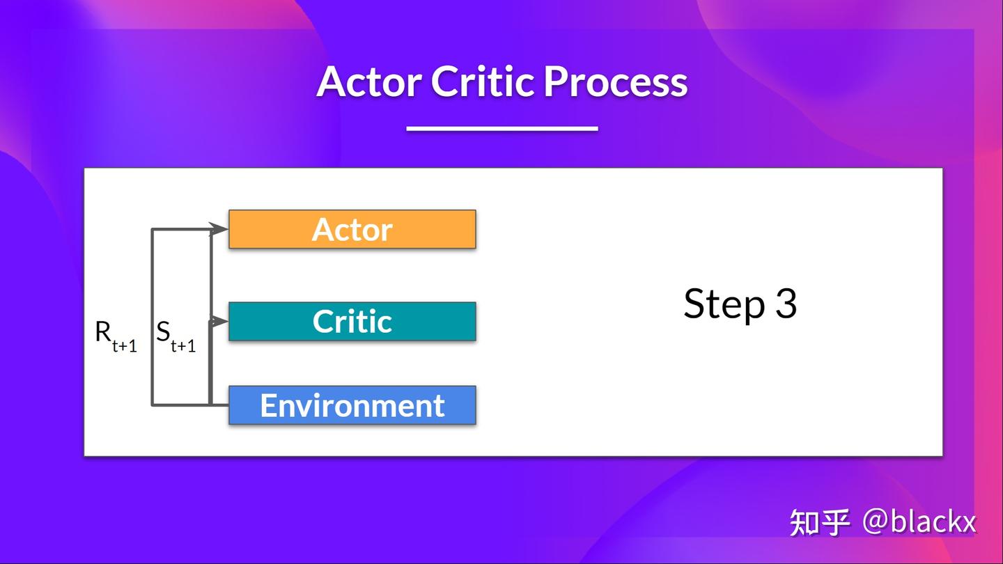 强化学习笔记（四）：从 Advantage Actor-Critic (A2C) 到 PPO - 知乎