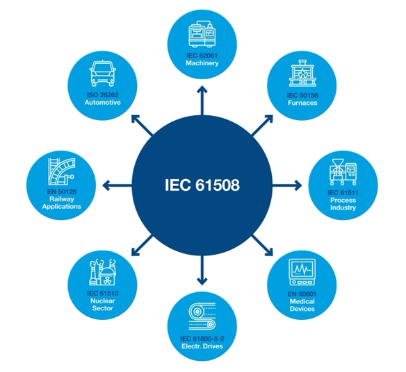 特约专栏 | 探索安全核心：IEC 61508标准解析（上） - 知乎