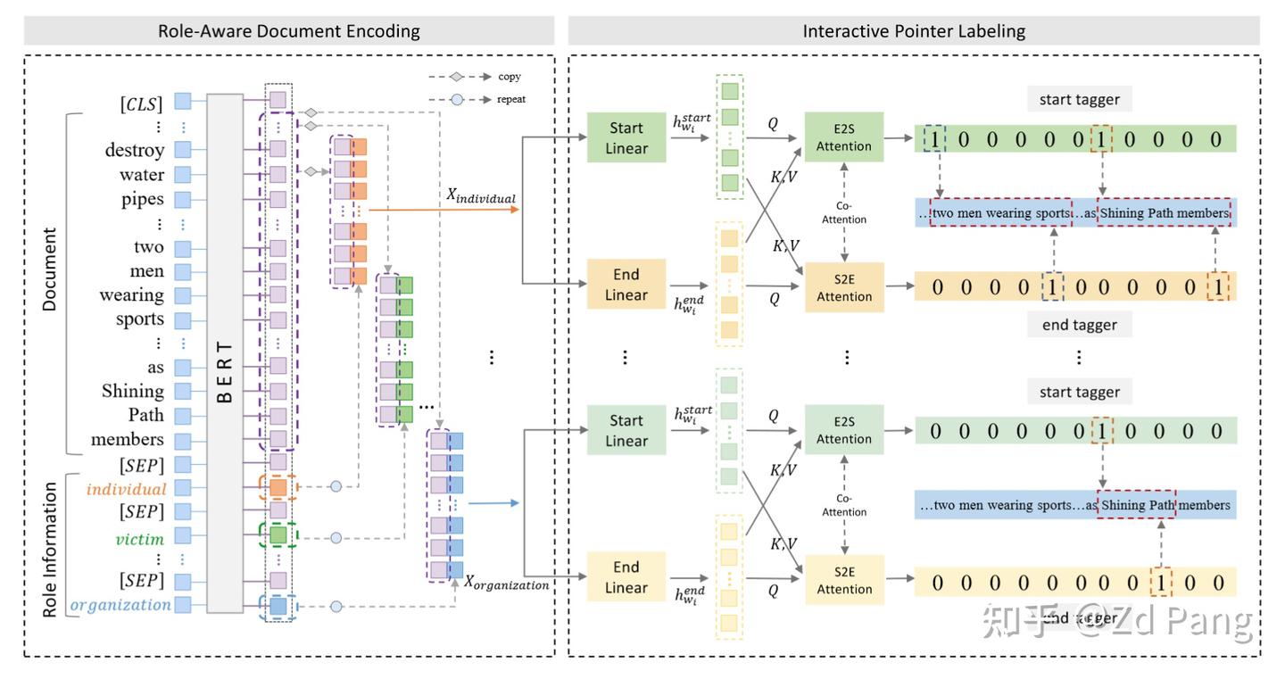 Ripl: Document-Level Event Argument Extraction via Role-aware Interactive Pointer Labeling ...