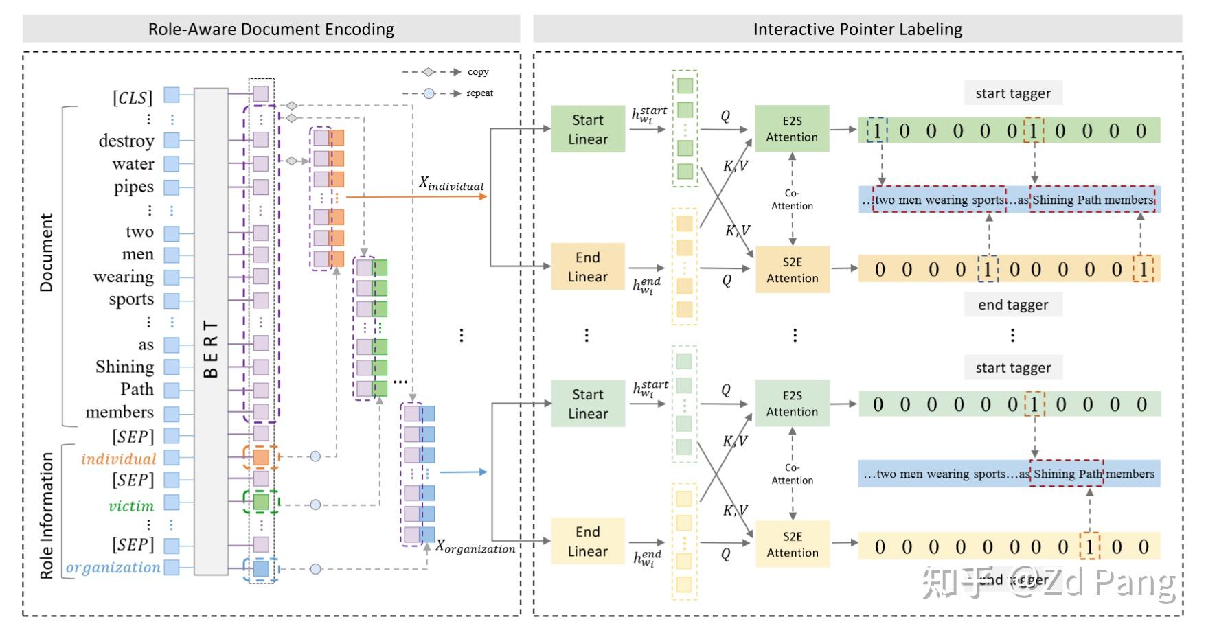 Ripl: Document-Level Event Argument Extraction via Role-aware Interactive Pointer Labeling ...