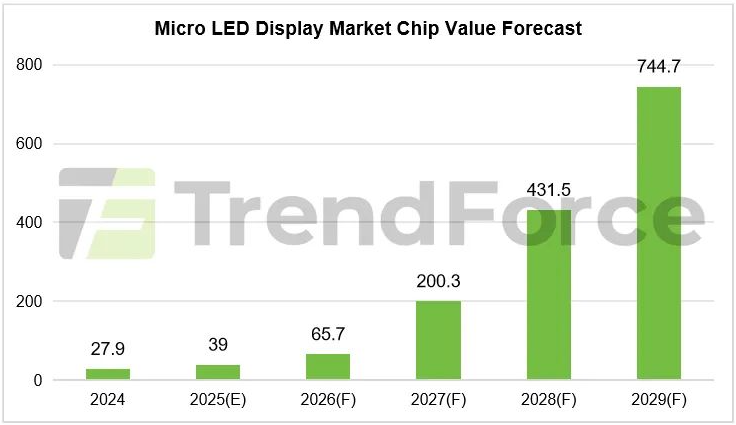 2025 Micro LED显示与非显示应用市场分析报告出刊 - 知乎