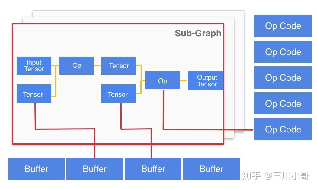 TensorFlow lite 深度解析 笔记 - 知乎