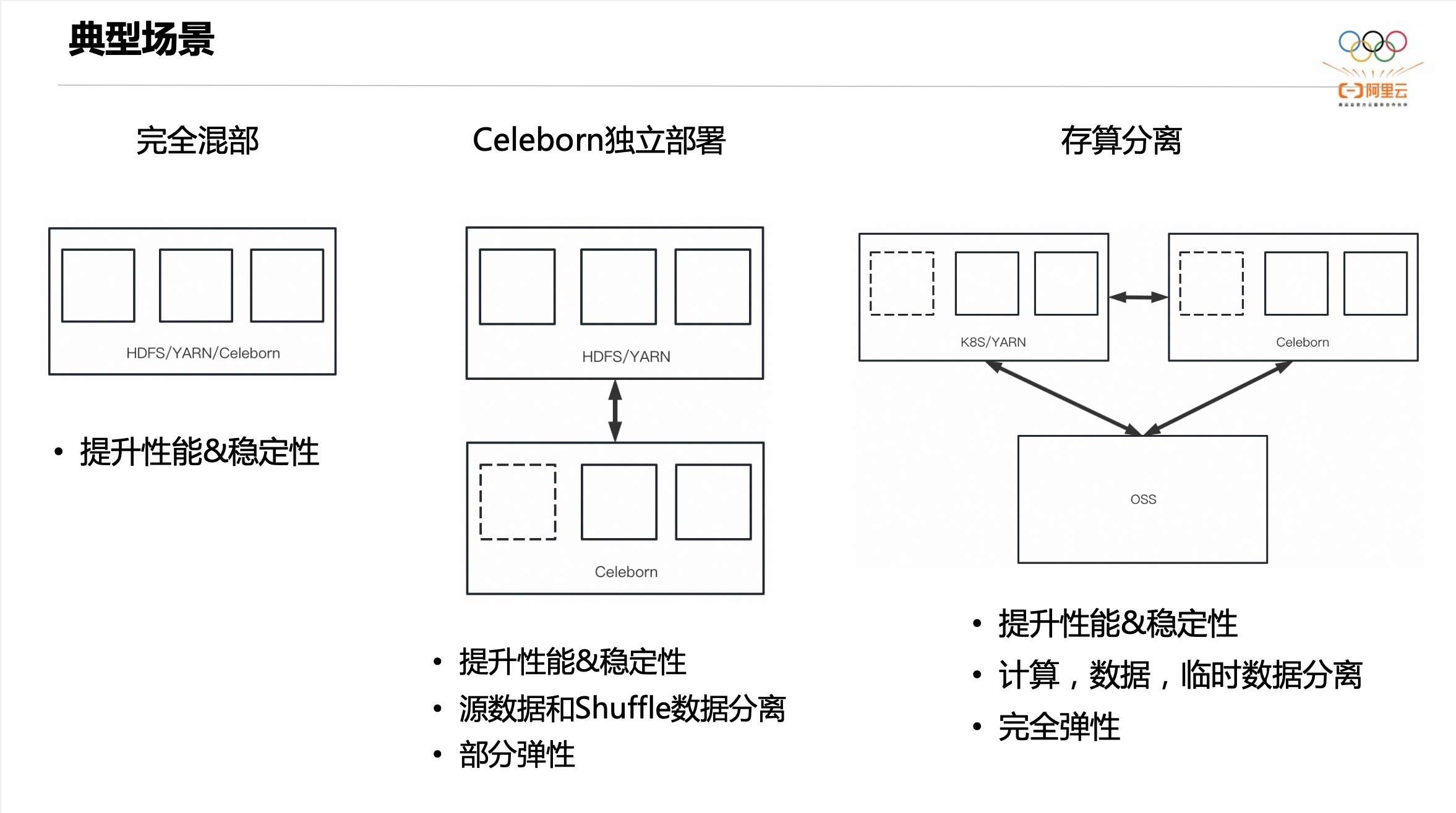 Spark+Celeborn：更快，更稳，更弹性 - 知乎