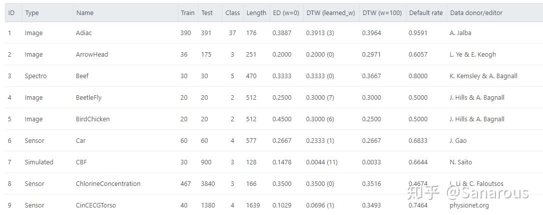 UCR Time Series Classification Archive 是个什么数据集? - 知乎