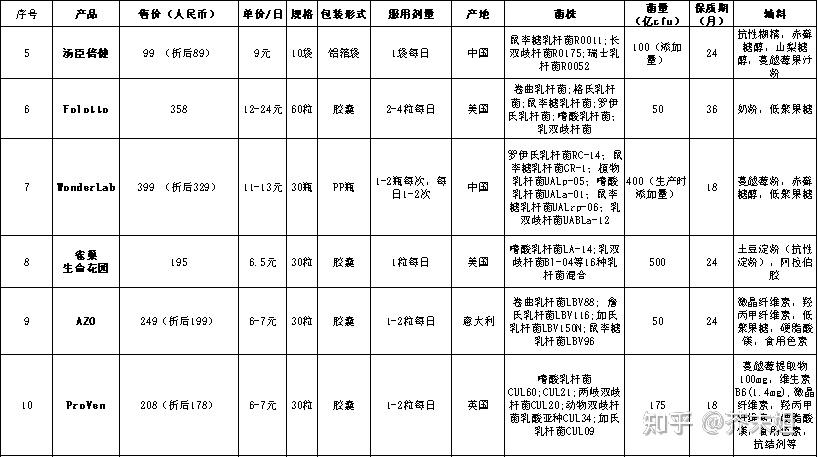 芥末点评 | 女性私密处益生菌6款-汤臣倍健/Wonderlab/AZO/生命花园/ Folotto斐尔特/ProVen|第2期 - 知乎