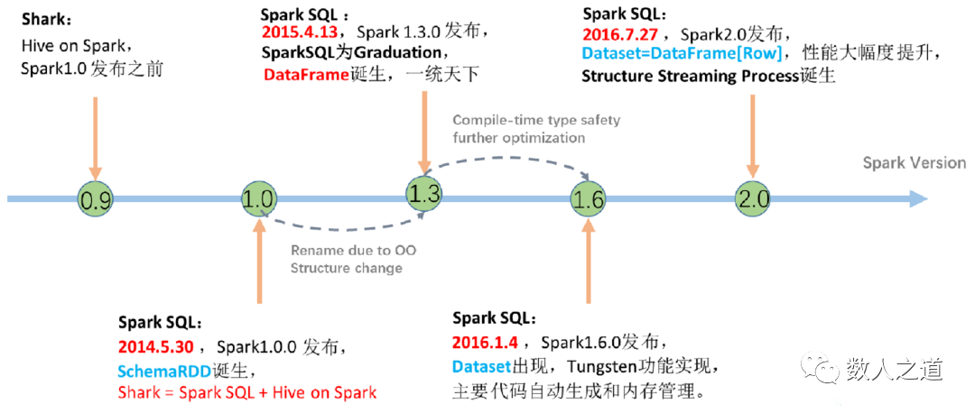 使用 Spark | 手把手带你十步轻松拿下 Spark SQL 使用操作 - 知乎
