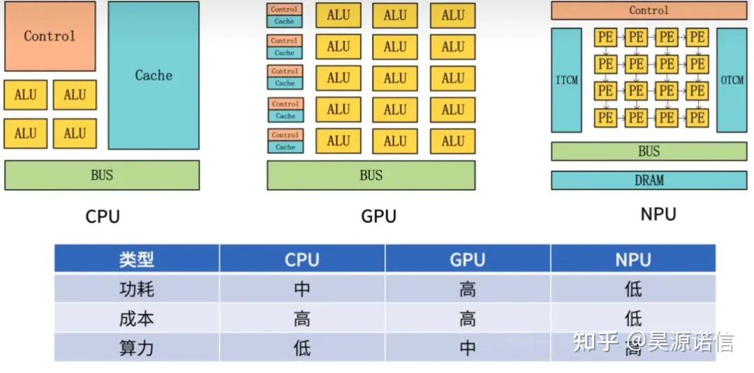 一文看懂CPU、GPU、NPU，TPU，DPU，IPU - 知乎
