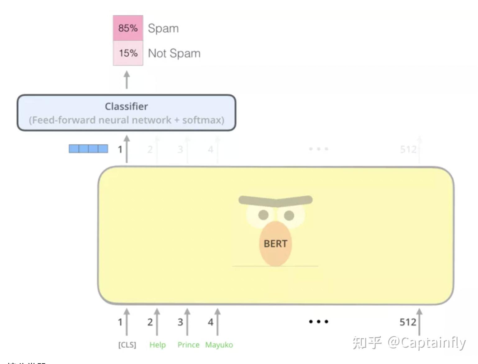 Transformer学习笔记#5：BERT概述 - 知乎