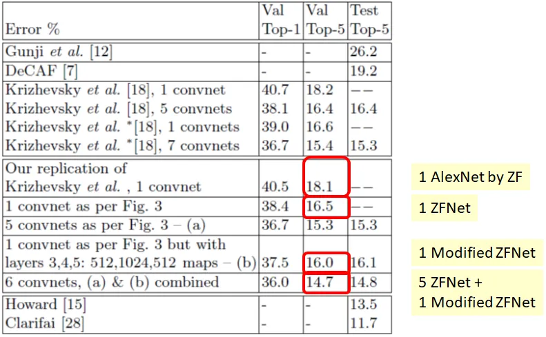 回顾：ZFNet — 2013年ILSVRC（图像分类竞赛）冠军 - 知乎