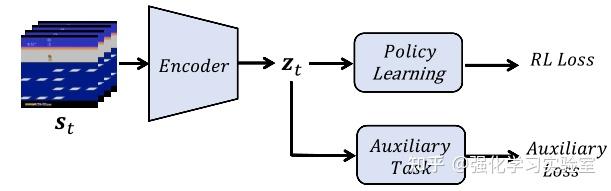论文分享——PlayVirtual: Augmenting Cycle-Consistent Virtual Trajectories for Reinforcement Learning - 知乎