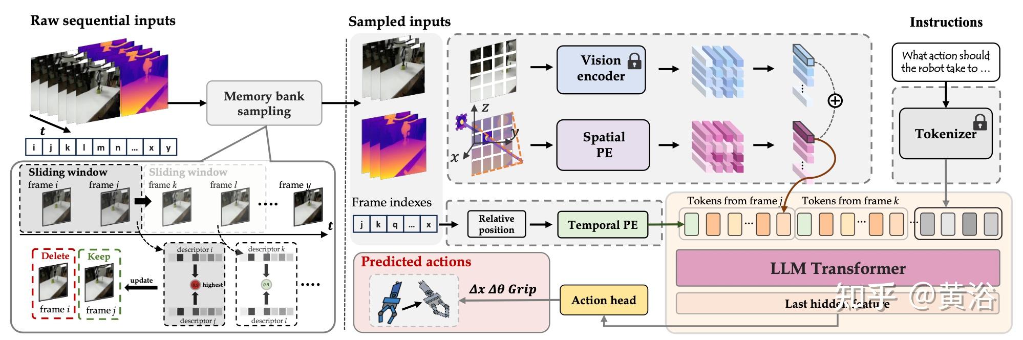 4D-VLA：具有跨场景标定的时空视觉-语言-动作预训练 - 知乎