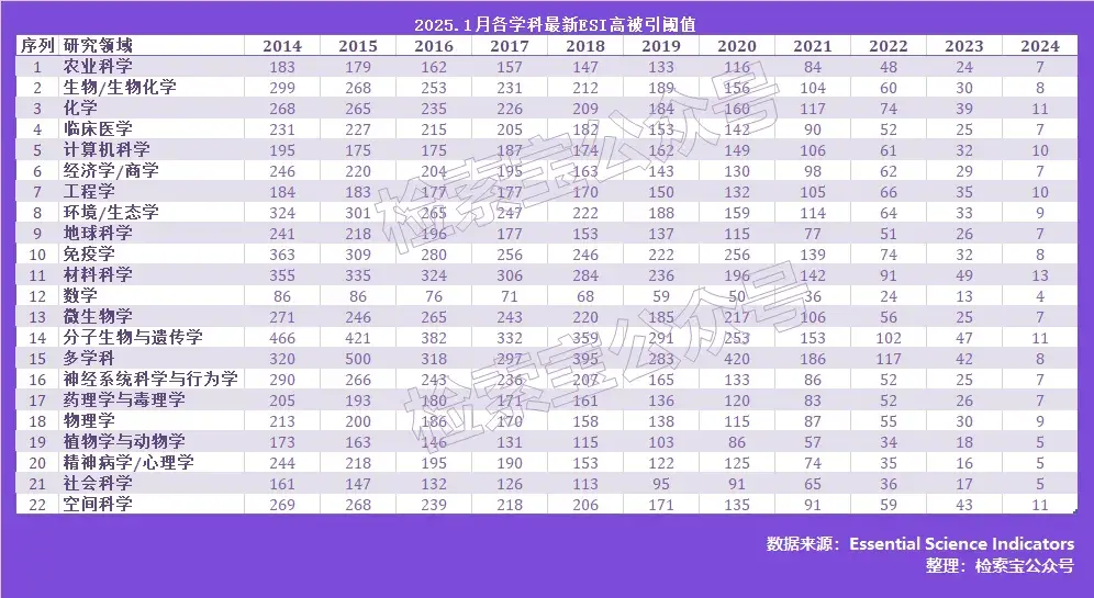 重磅！2025年3月ESI高被引论文阈值发布 - 知乎