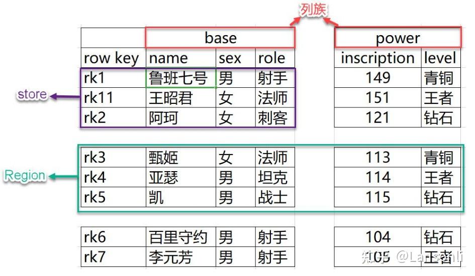 Hbase分布式数据库入门介绍 知乎 