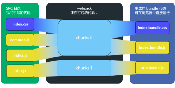 前端打包中 Module、chunk、bundle 的区别 知乎