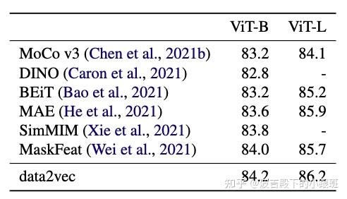 《data2vec: A General Framework for Self-supervised Learning in Speech, Vision and Language》笔记 - 知乎