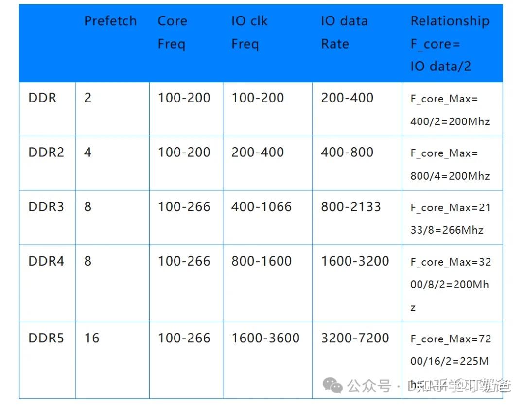 聊一聊DDR（11）-DDR频率 - 知乎