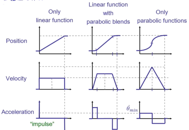 机器人学——学习笔记15(Linear Function with ParabolicBlends) - 知乎