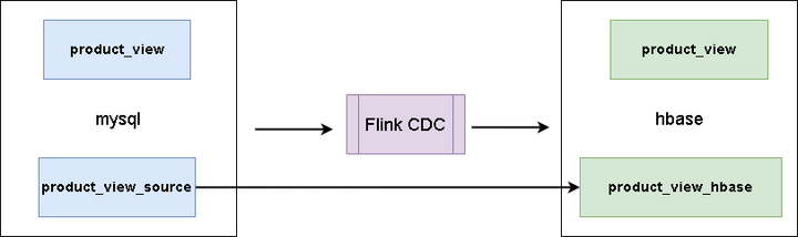 flink-cdc同步mysql数据到hbase - 知乎