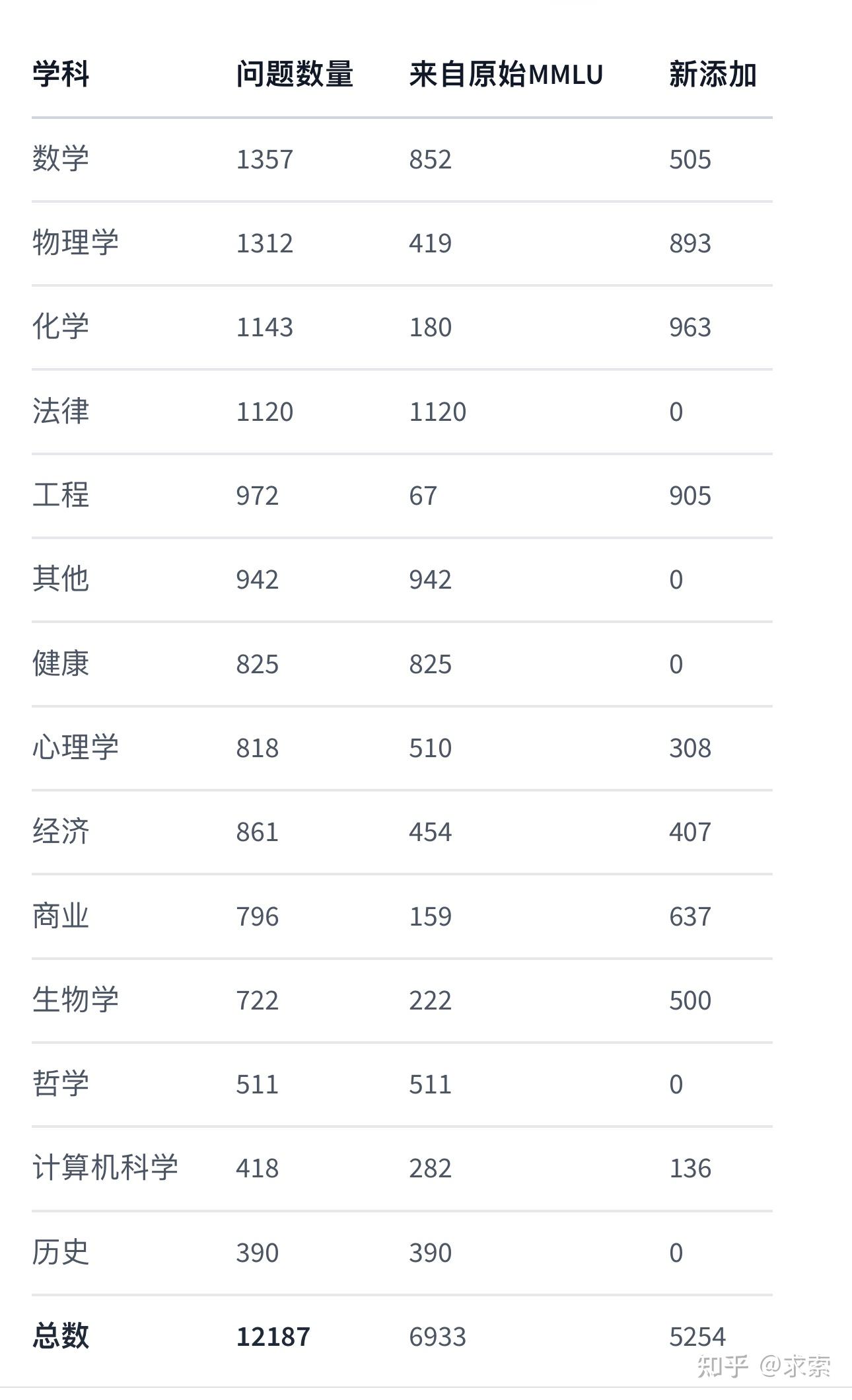 大语言模型的评估增强数据集MMLU-Pro来了，“魔高一丈，道高一尺” - 知乎