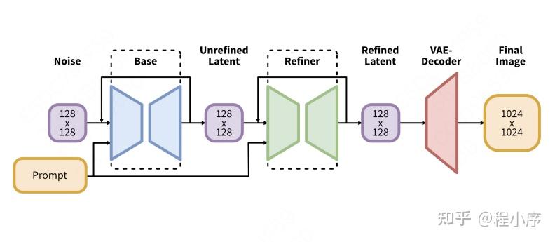 stable diffusion 2和stable diffusion XL - 知乎