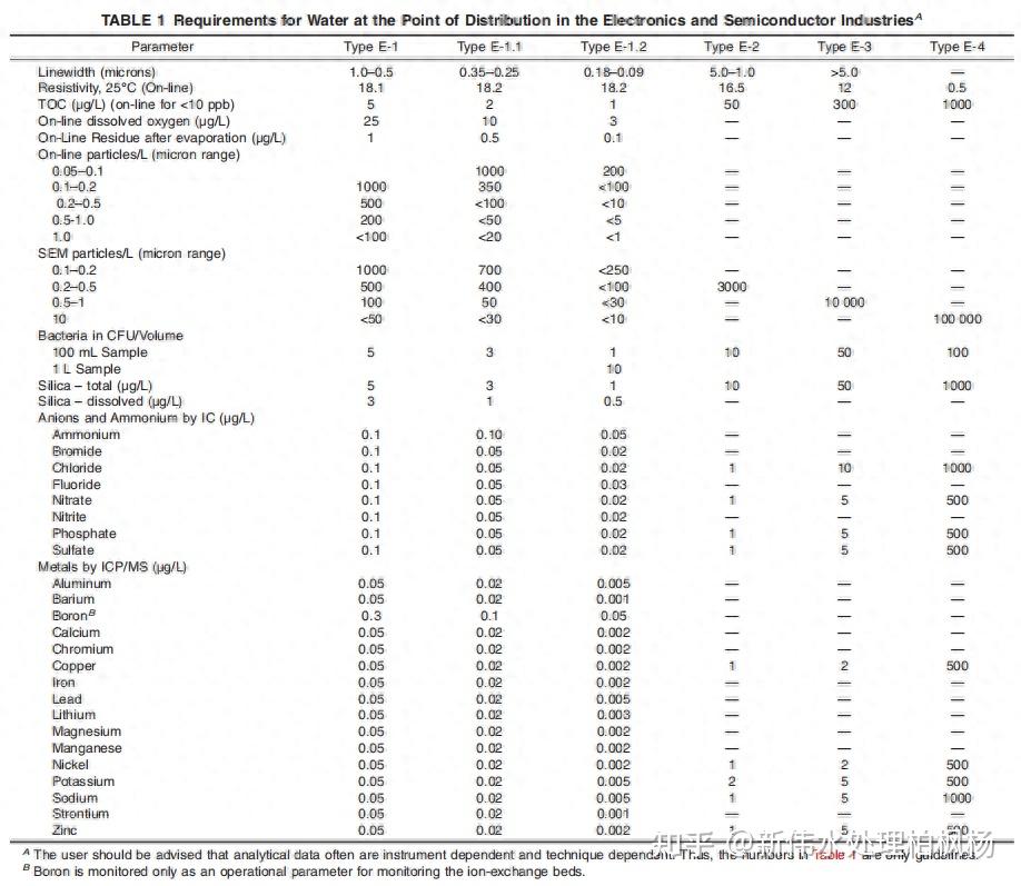 水处理基本知识 半导体工业超纯水配套（饺子） - 知乎