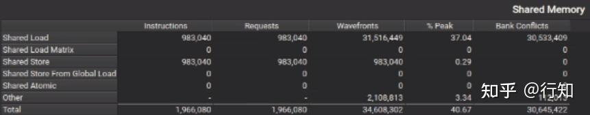 Shared memory Bank Conflicts in GPU - 知乎