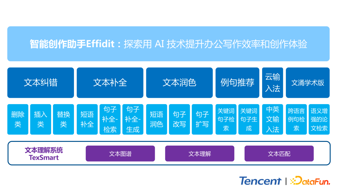 腾讯智能写作助手“文涌”（Effidit）关键技术揭秘 - 知乎