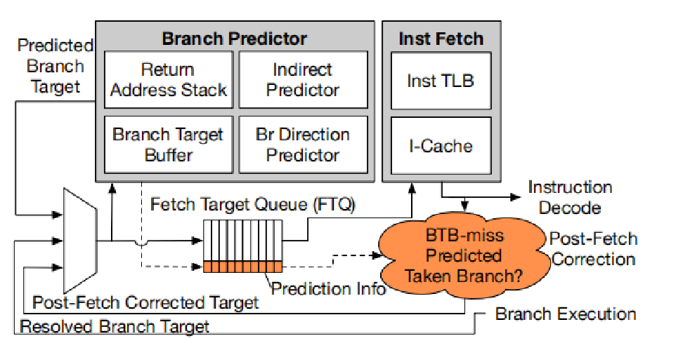 Instruction Hardware Pre-fetch - 知乎