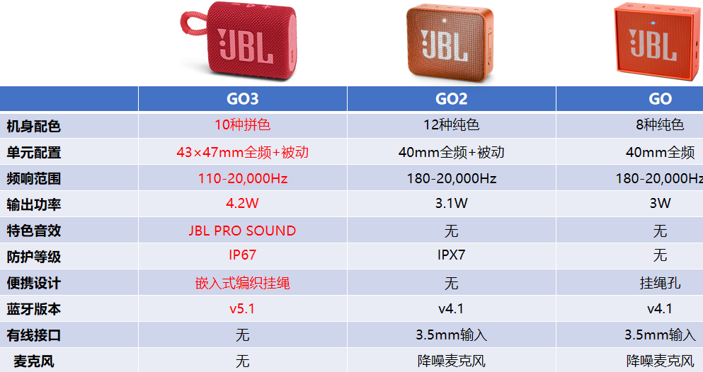 jbl go3和go2哪个音质好？jbl go2和go3区别，jbl go3值得入吗？