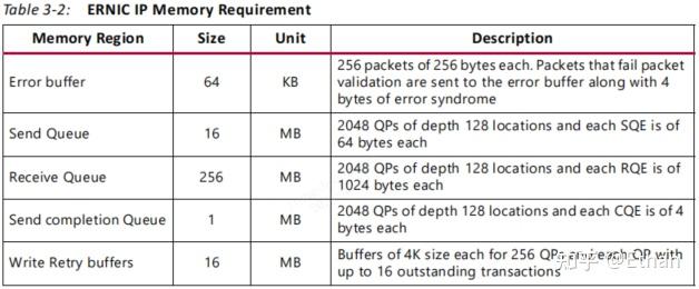 Xilinx Embedded RDMA Enabled NIC(ERNIC) - 知乎