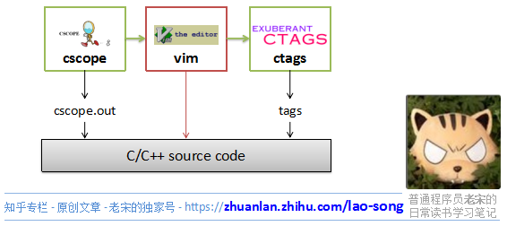 轻松使用cscope-tags-vim浏览C/C++源代码 - 知乎