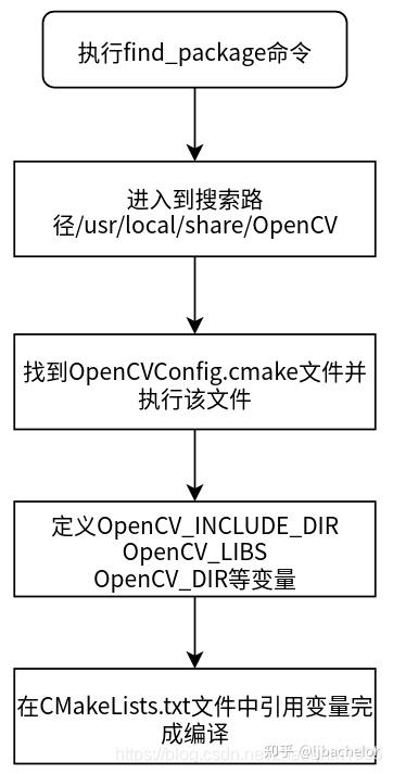 cmake问题 - find_package用法 - 知乎