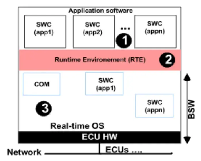 迈向自适应AUTOSAR：系统级方法 - 知乎