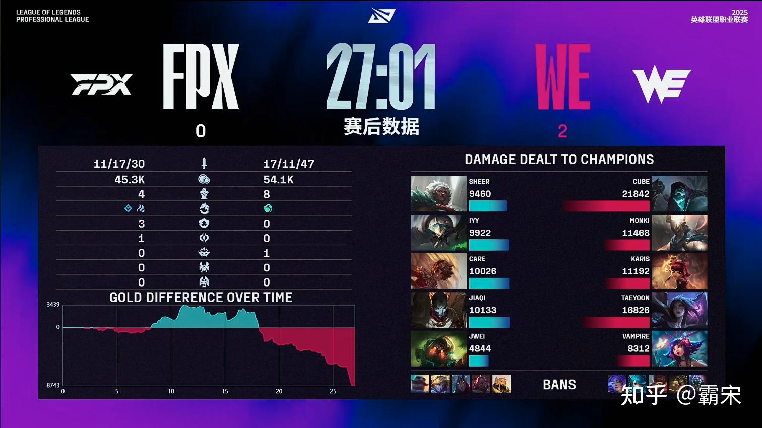 LPL 2025 赛季第三赛段组内赛FPX 0:2 WE，如何评价这场比赛？ - 知乎
