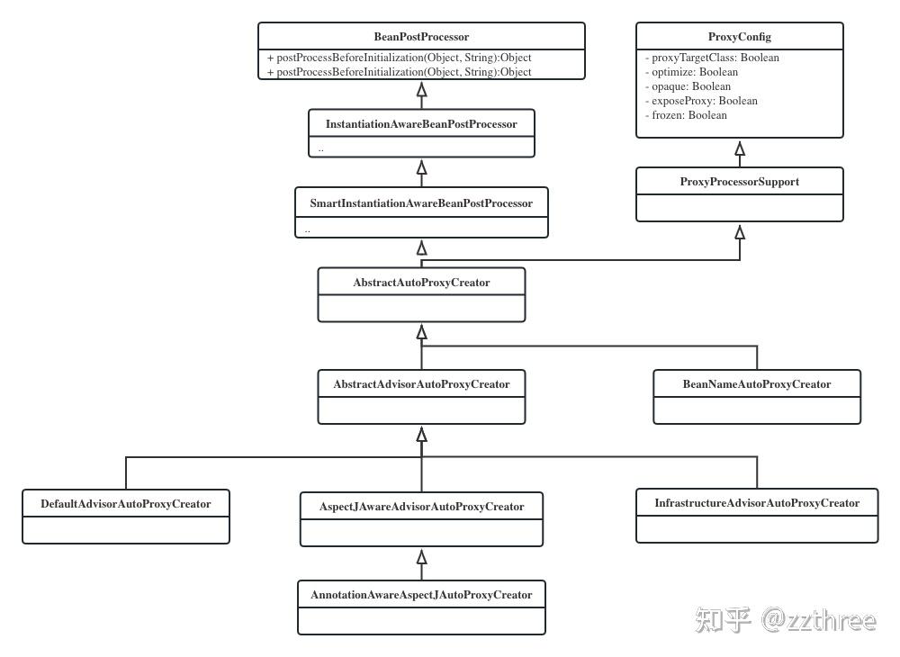 Spring容器的扩展点 - 基于BeanPostProcessor和Proxy的AOP实现 - 知乎