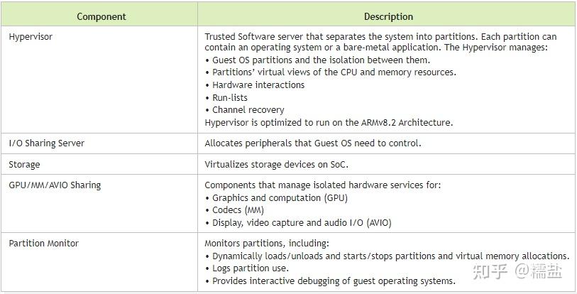 Nvidia自驾平台软件栈浅析--Drive OS - 知乎
