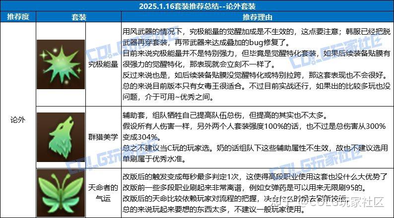 DNF黄金乡成为T0，全套装强度分析 - 知乎