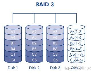 各种 RAID 详解 - 知乎