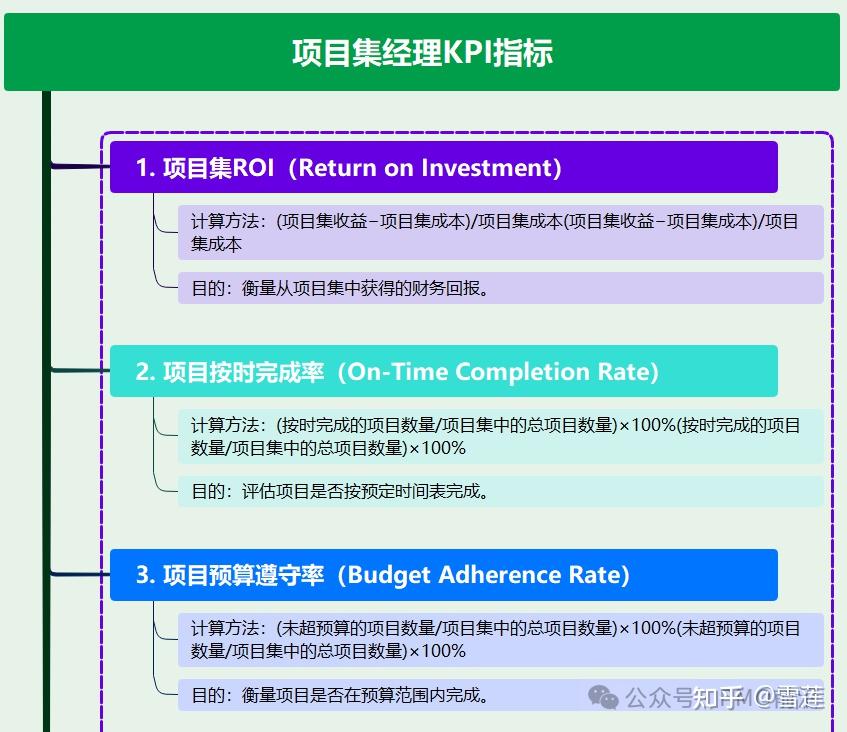 项目管理KPI：70个绩效指标（含PM、PMO、项目总监，项目团队等） - 知乎