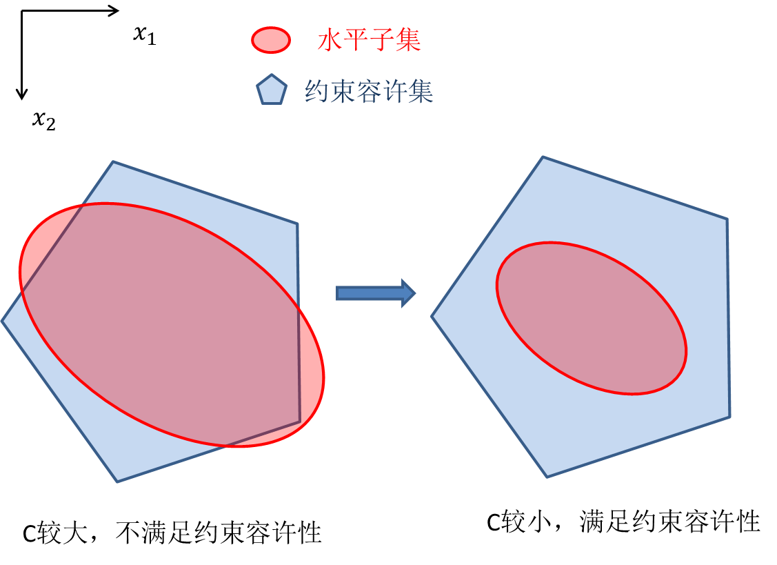 [MPC] Lec 4 MPC 终端集（Terminal set）的设计 - 知乎