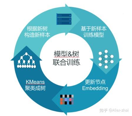 阿里TDM：Tree-based Deep Model - 知乎