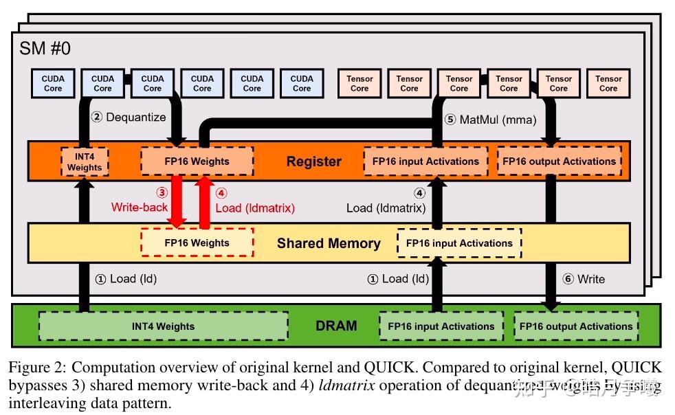 动手LLM GEMM优化1：Weight Only量化Mixed-Gemm模块优化 - 知乎
