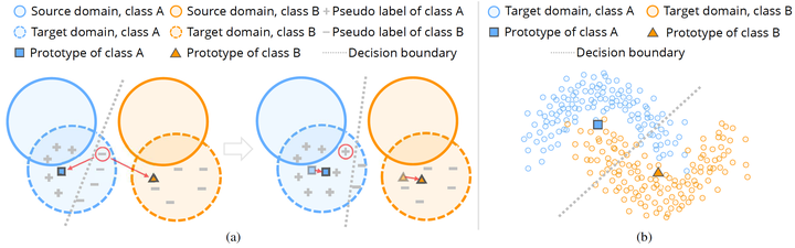 [笔记] ProDA: 基于伪标签降噪的域自适应分割 (CVPR'21) - 知乎