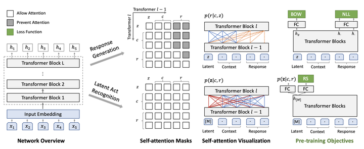 ACL2020|PLATO: Pre-trained Dialogue Generation Model with Discrete Latent Variable - 知乎