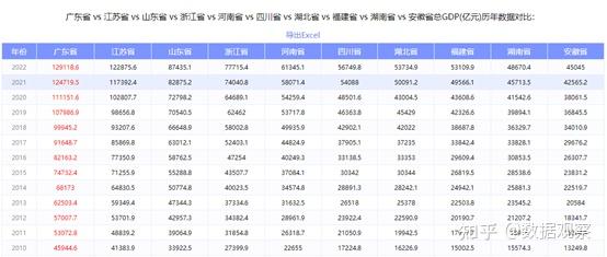 2022年GDP10强省份排名：广东连续34年全国第一 - 知乎