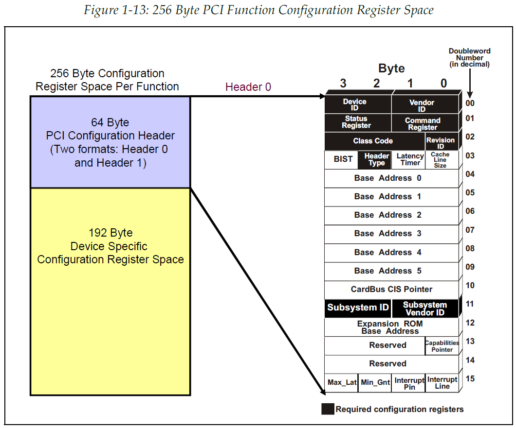 PCI Express System Architecture学习总结 （1） - 知乎