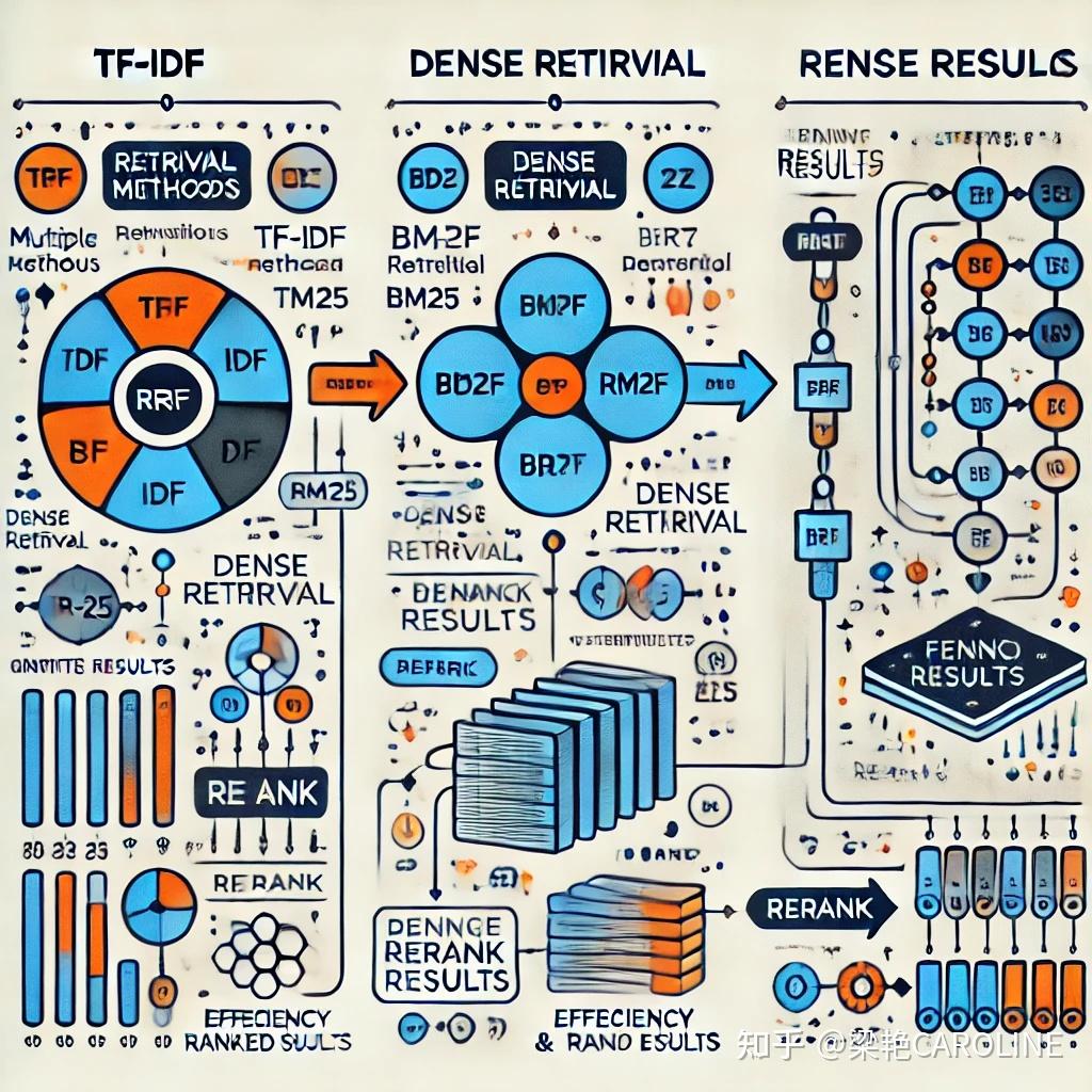 RAG中多路召回融合算法rrf的一些疑惑? - 知乎