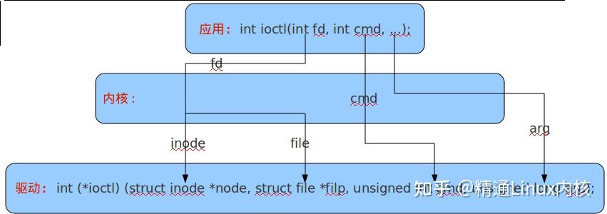 ioctl是如何实现的呢? - 知乎